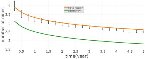 The Data Durability With The Partial And Full Data Recovery The Model