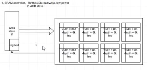 基于ahbbus Sram控制器的设计 01 Icernewer 博客园