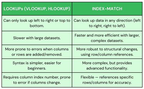 sakshi yadav on linkedin dataanalysis vlookup indexmatch excelformula