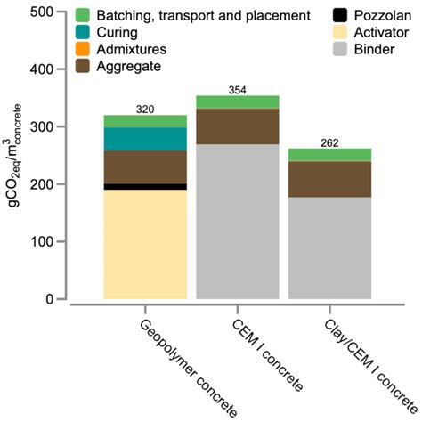 Comparison Of Geopolymer Concrete And Portland Cement Cem I Concrete