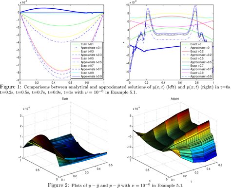 Figure 1 From Reproducing Kernel Method For Pde Constrained Optimization Semantic Scholar
