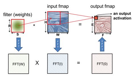 The 2 Types Of Hardware Architectures For Efficient Training And Inference Of Deep Neural