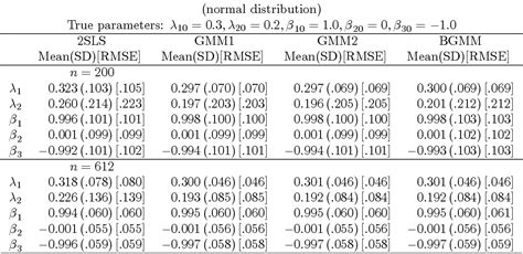 Table 1 From Efficient Gmm Estimation Of High Order Spatial