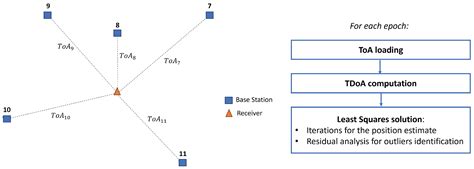 Sensors Free Full Text 5g Positioning An Analysis Of Early Datasets
