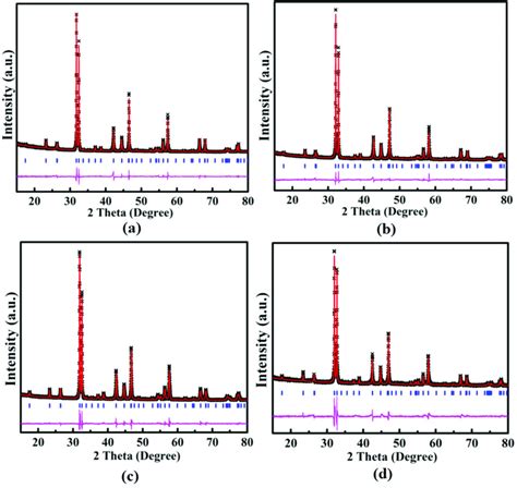 Rietveld Refinement Profiles With Powder X Ray Diffraction Data For A