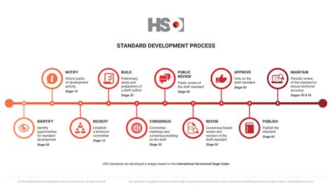 How We Develop Standards Hso Health Standards Organization