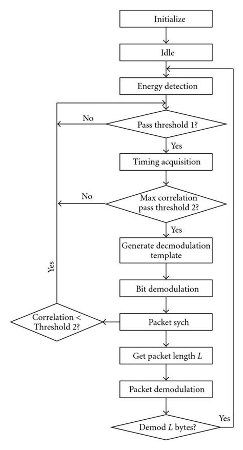Receiver Physical Layer Processing Diagram Download Scientific Diagram