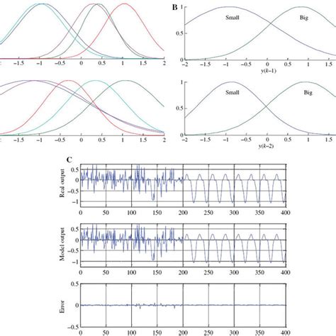 Fuzzy Sets Distribution And Simulation Results A Membership Download Scientific Diagram