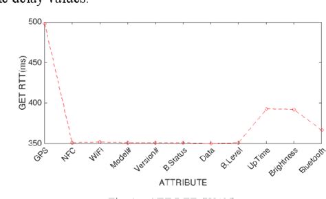 Figure 1 From Design And Testing Of Snmpmib Based Iot Control Api Semantic Scholar