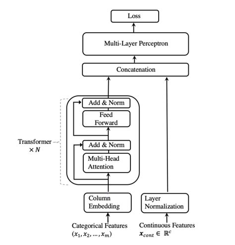 TabTransformer Tabular Data Modeling Using Contextual Embeddings