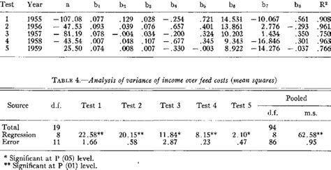 partial regression coefficients bi and multiple correlations r 2