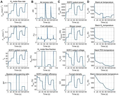 Characteristics Of The Sofc Based Dc Microgrid System A Input