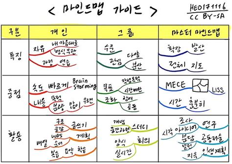 개인 그룹 마스터마인드맵 개인 마인드맵 혼자서 그리는 마인드맵을 말한다 특징 자유 개인이 마인드맵을 하는데는 아무런