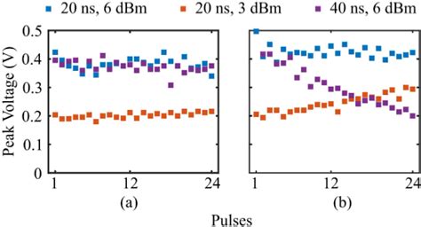 Figure 3 From A Frequency Scanned Φ Otdr Implemented By A Frequency Shifting Loop Used For