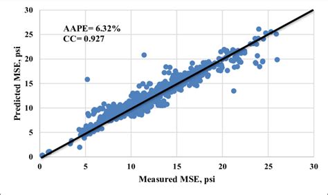 cross plot between the actual and predicted mse from ann model