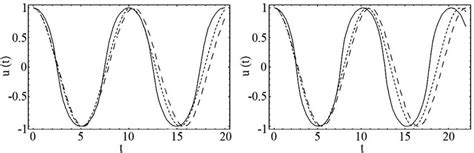 The Comparison Between Ebm Solution Analytical Approximate