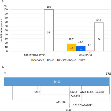 Csrs And Csrr Mutation Frequency And Positions A The Csrs And Csrr Download Scientific