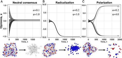 Link Recommendation Algorithms And Dynamics Of Polarization In Online Social Networks Pnas
