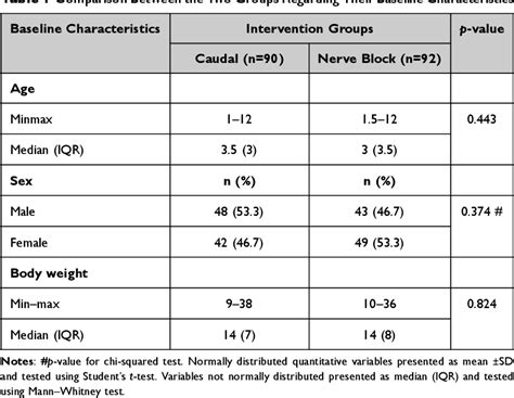 Table 1 From Comparison Between Ultrasound Guided Caudal Analgesia Versus Peripheral Nerve