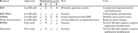 Comparison Of End Host Multihoming Proposals Download Table
