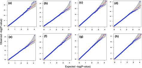 Quantilequantile Qq Plots For Selected Traits Obtained By Standard