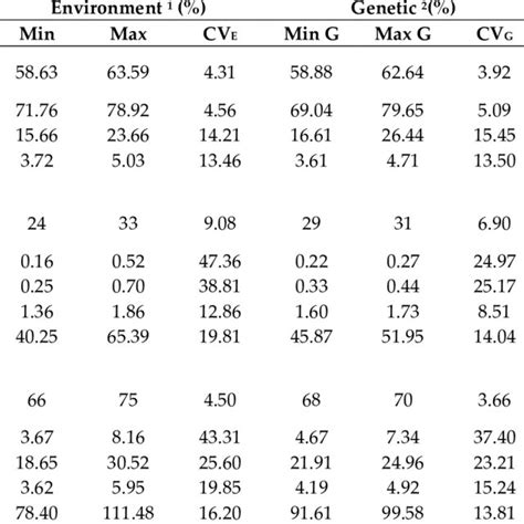 Coefficients Of Variation Cv Due To Environmental E And Genetic G