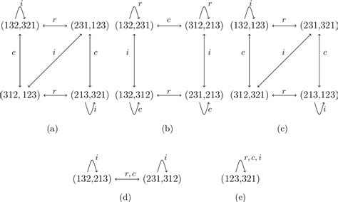 Figure 1 From Longest Monotone Subsequences And Rare Regions Of Pattern Avoiding Permutations