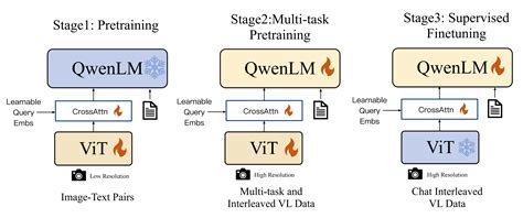 一文通透qwen多模态大模型：从qwen vl、qwen2 vl 提出了m rope且应用在了我司提问vlm系统中 到qwen2 5 vl v