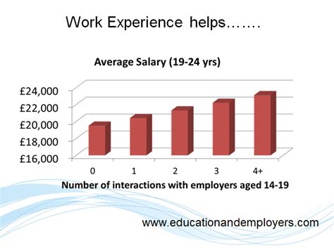 Employability Skills Level 3 Tameside College