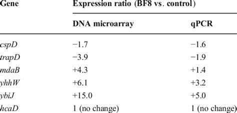 validation of dna microarray results using qpcr download table