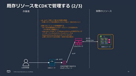 Cloudformation Iac Generatorを使った既存aws環境の管理方法 Managing Existing