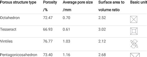 Structural Parameters Of Different Porous Structures Download Scientific Diagram