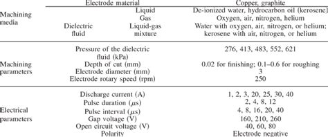 Process Parameters For Dry And Near Dry Edm Experiments Download Table