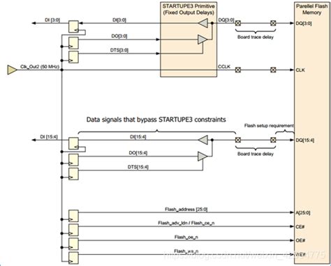 学习笔记之ultrascale利用startupe3读写bpi csdn博客