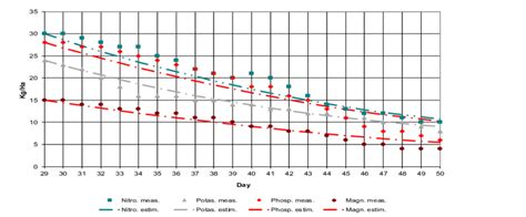 Estimates Of The Parameters Of The Chemical State Of Spring Wheat Download Scientific Diagram