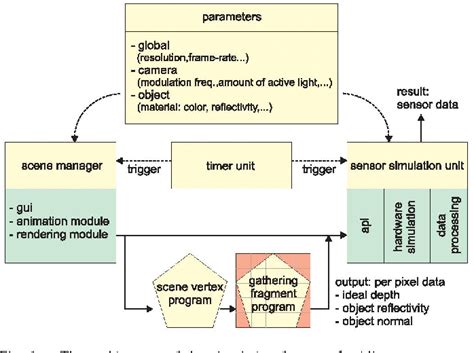 Figure 1 From A Simulation Framework For Time Of Flight Sensors Semantic Scholar