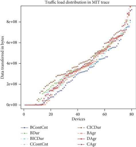 The Traffic Load On Devices In Mit Trace Download Scientific Diagram
