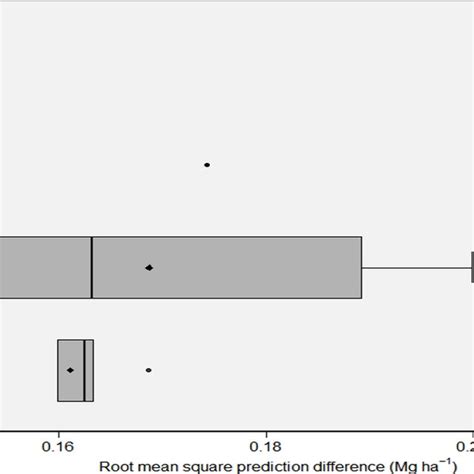 Box Plot Showing Root Mean Squared Predictive Difference Rmspd For