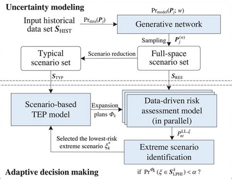 An Adaptive Decision‐making Approach For Transmission Expansion