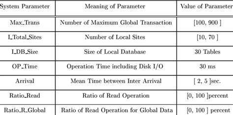Values And Meanings Of Used System Parameter Download Table