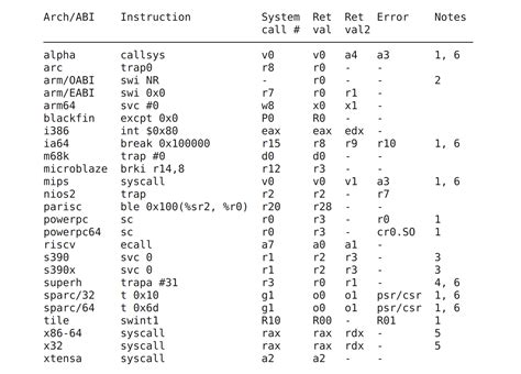 Opening A Udp Socket In Risc V Assembly · Daniel Mangum