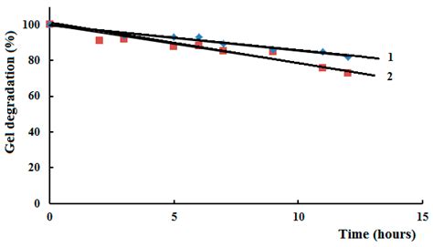Biodegradable Hydrogels Based On Chitosan And Pectin For Cisplatin Delivery