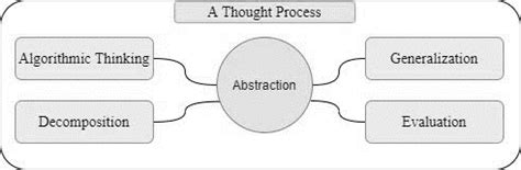 Key Concepts Of Computational Thinking Download Scientific Diagram