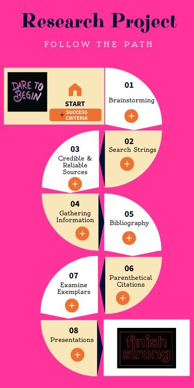 research project road map genially
