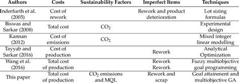 Authors Contribution Table Download Table
