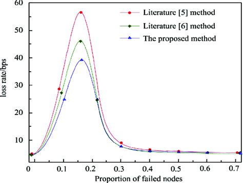 Network Fault Control Curve Download Scientific Diagram