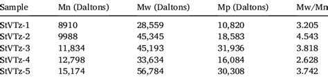 Mn Mw Mp And Dispersity Results Obtained For Copolymers Stvtz Download Scientific Diagram