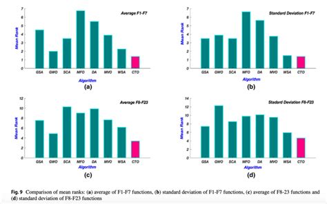 comparison of mean ranks a average of f1 f7 functions b standard