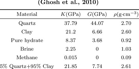 elastic parameters and mineralogy download table