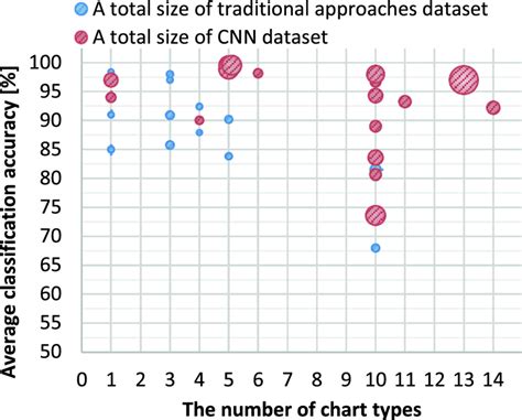 Bubble Chart Showing The Average Classification Accuracy In Comparison